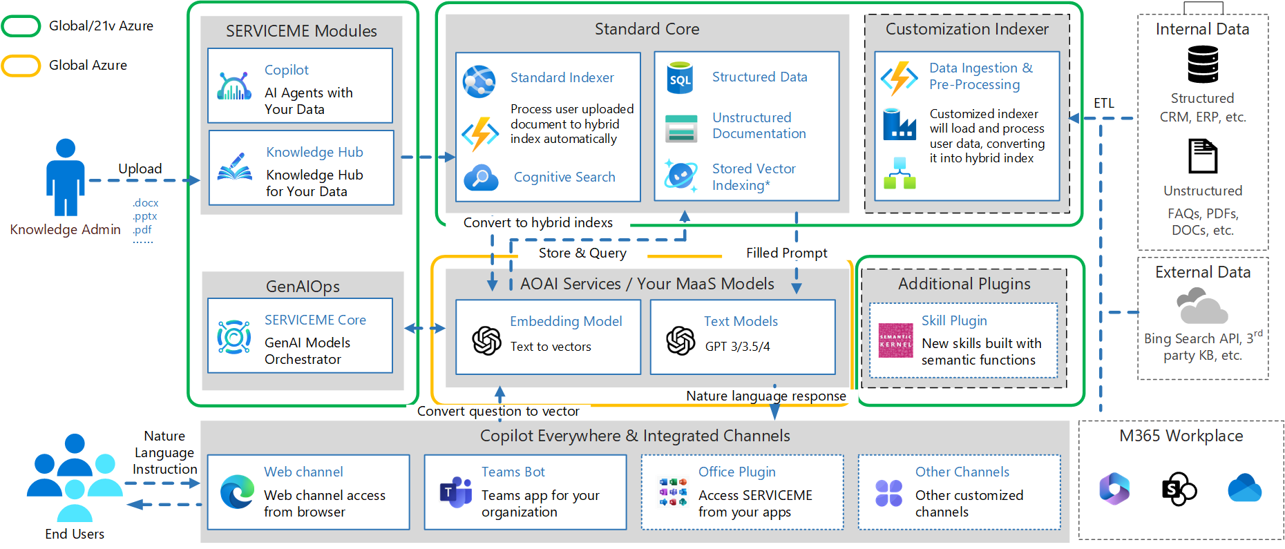 Feature Overview | SERVICEME